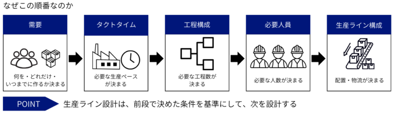 生産ライン設計とは？流れる仕組みを作るための考え方と手順を解説