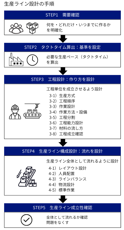 生産ライン設計とは？流れる仕組みを作るための考え方と手順を解説